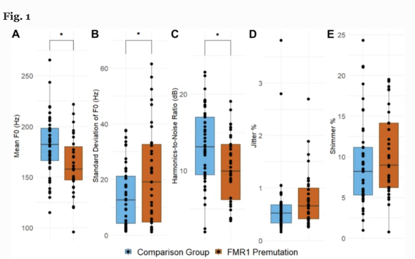 New Paper Finds Vocal Quality Difference in Women With FMR1 Premutation ...